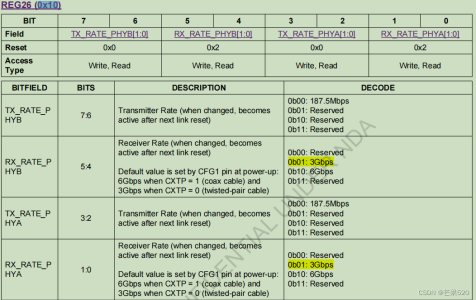 硬件开发|max96712+max96717驱动调试