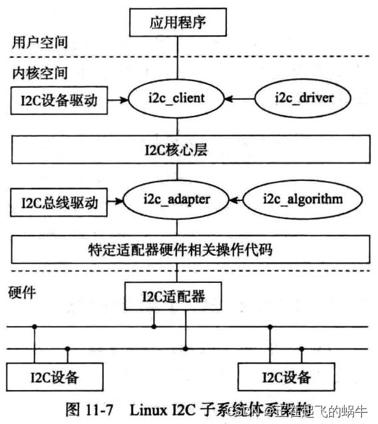 推荐|linux内核I2C子系统详解——看这一篇就够了
